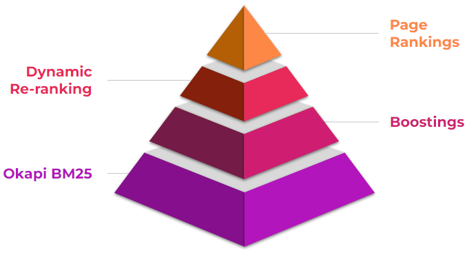 How is relevance determined? | Cludo Help Center