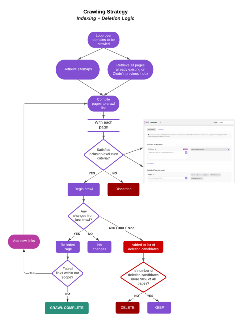 How does the crawler index and delete pages? | Cludo Knowledge Base